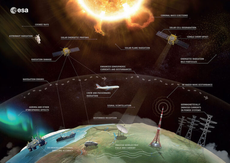 Understanding Space Weather: Solar Flares and Storms Explained